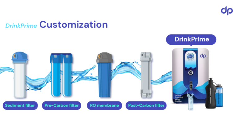 How does DrinkPrime water purifier work? - drinkprime.in